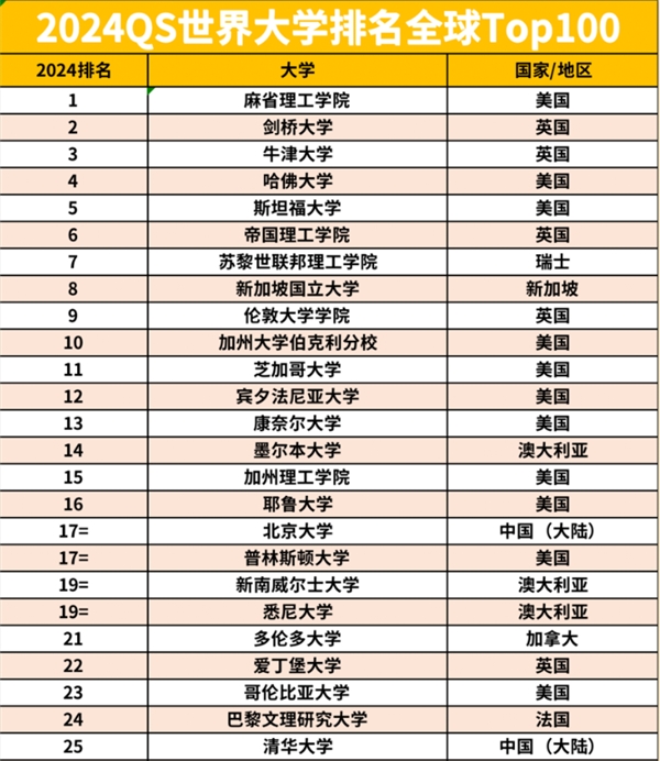 2024QS排名将澳大利亚大学推向留学热潮,报考要注意什么? —中国教育在线